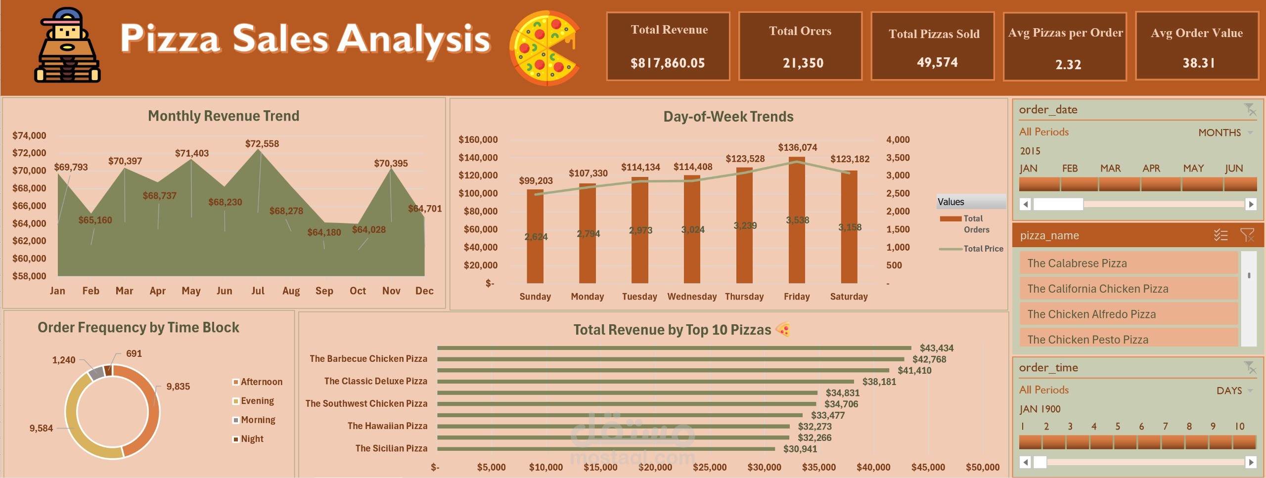 Pizza Sales Analysis Project | مستقل