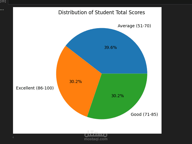 Students-Grading-Dataset Analysis | مستقل