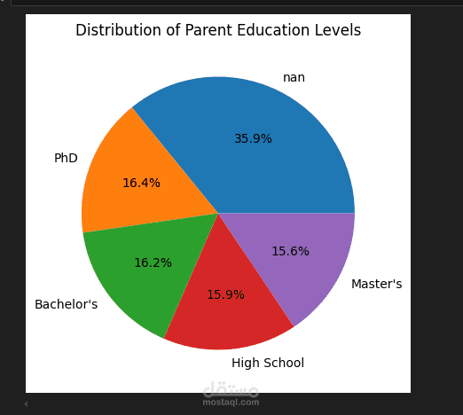 Students-Grading-Dataset Analysis | مستقل