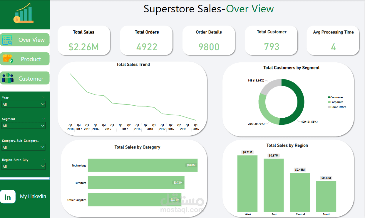 Superstore Sales Analysis | مستقل