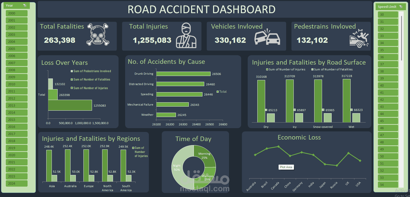 Road Accident Dashboard | مستقل