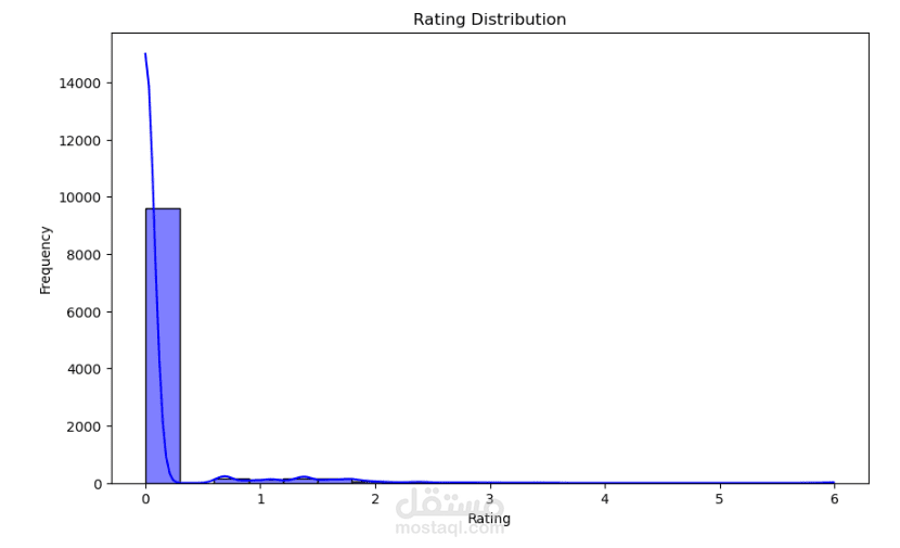 Data Preprocessing Project | مستقل