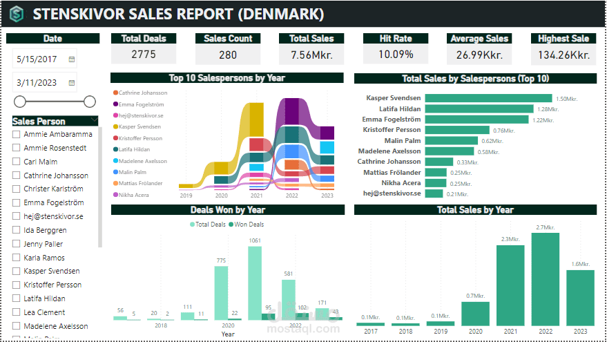 Microsoft Power BI Reports | مستقل