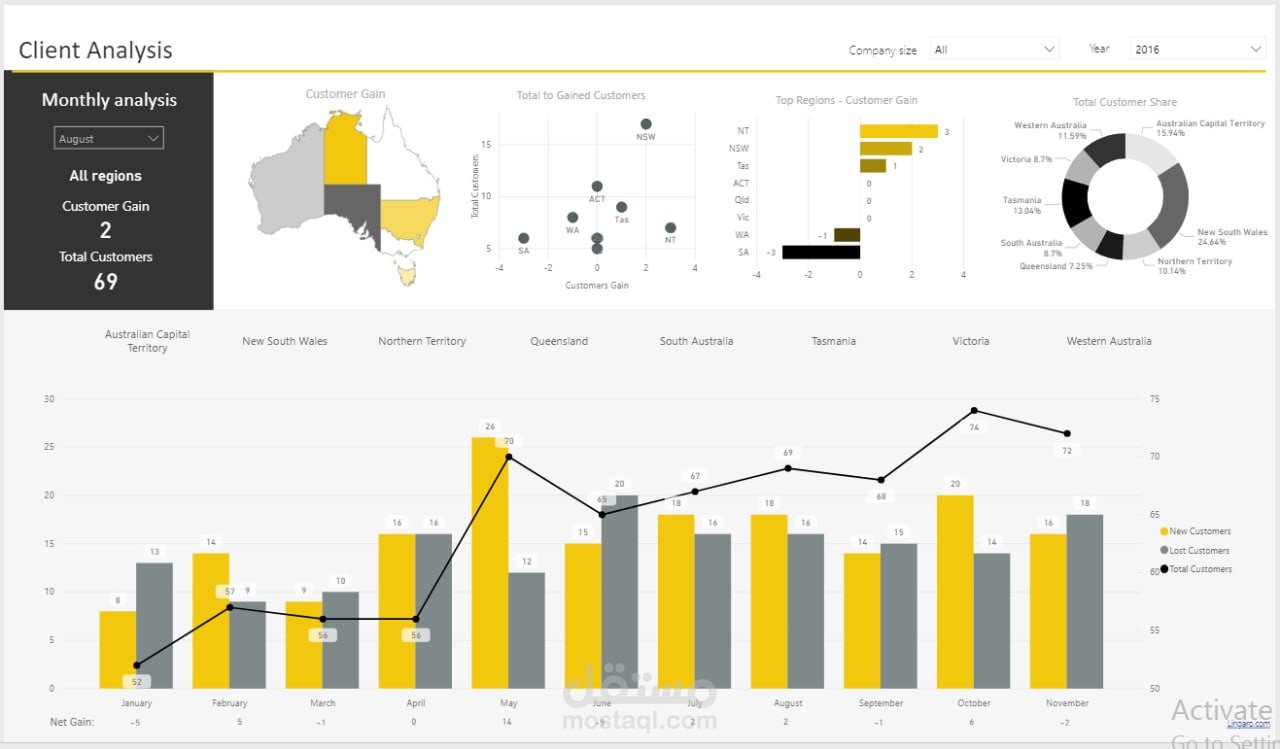 تحليل بيانات Data Anlysis مستقل 4015