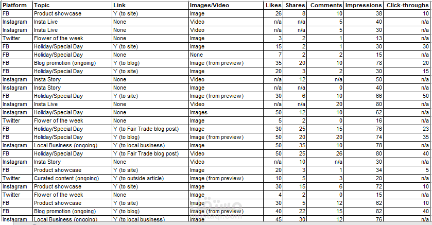 Create A Content Calendar And Measure The Engagement 