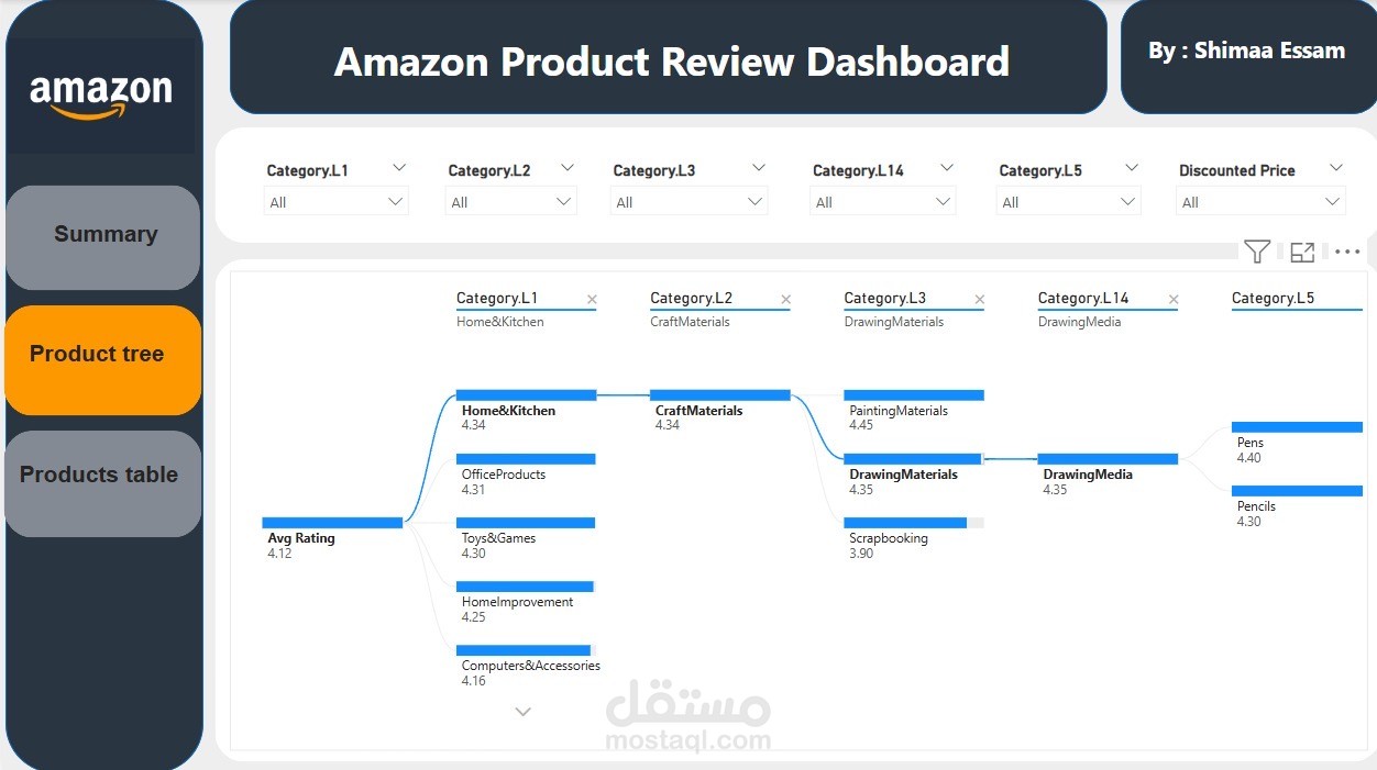 Amazon dashboards - power Bi | مستقل