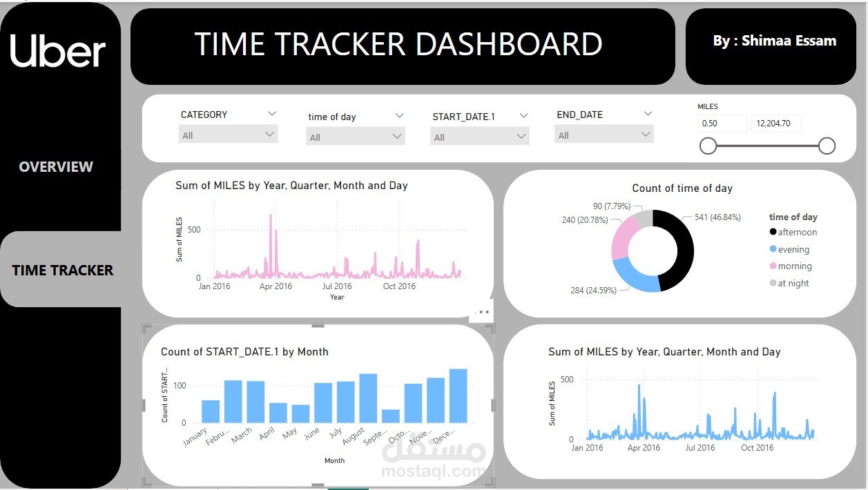Uber Rides Dashboard with Power BI | مستقل
