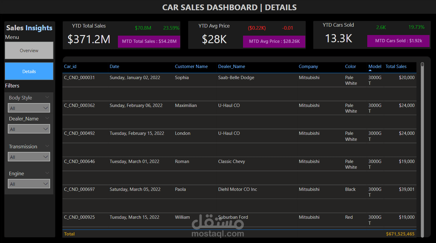 Car Sales Analysis | مستقل