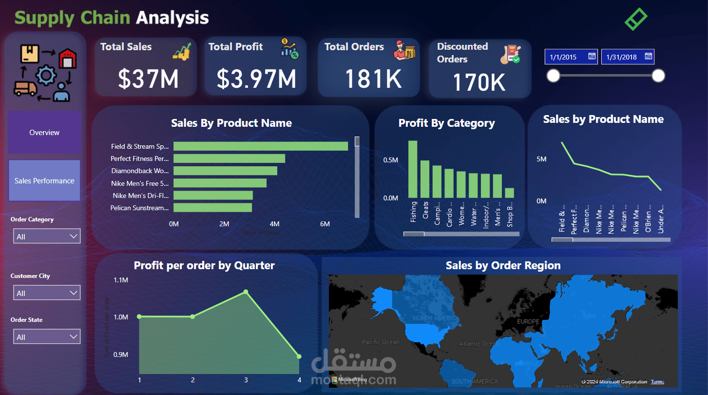 Supply Chain Analysis | مستقل