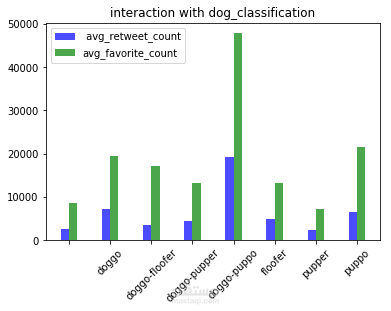 WeRateDogs analysis and insights | مستقل