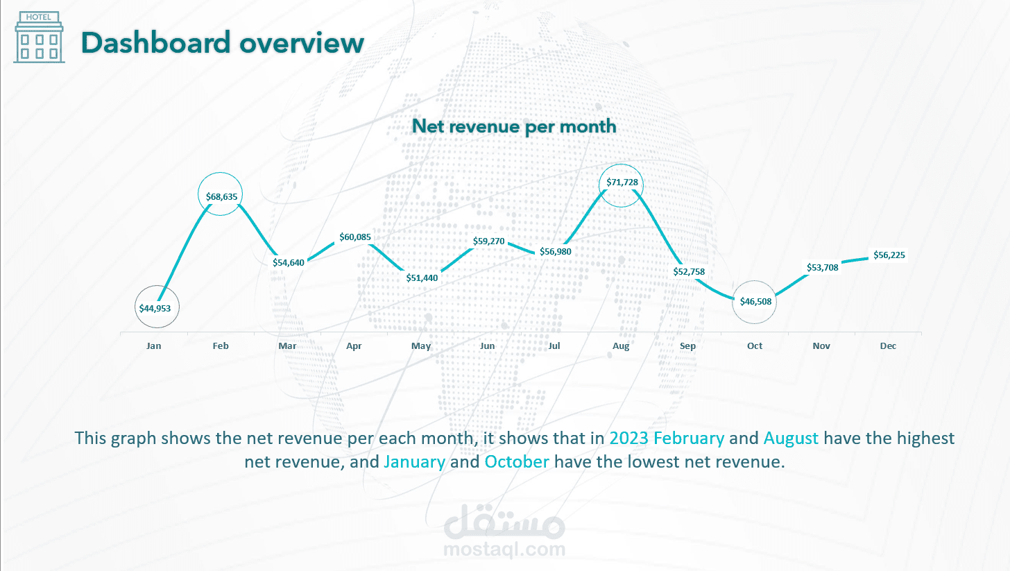 Hotel Channels profitability analysis | مستقل