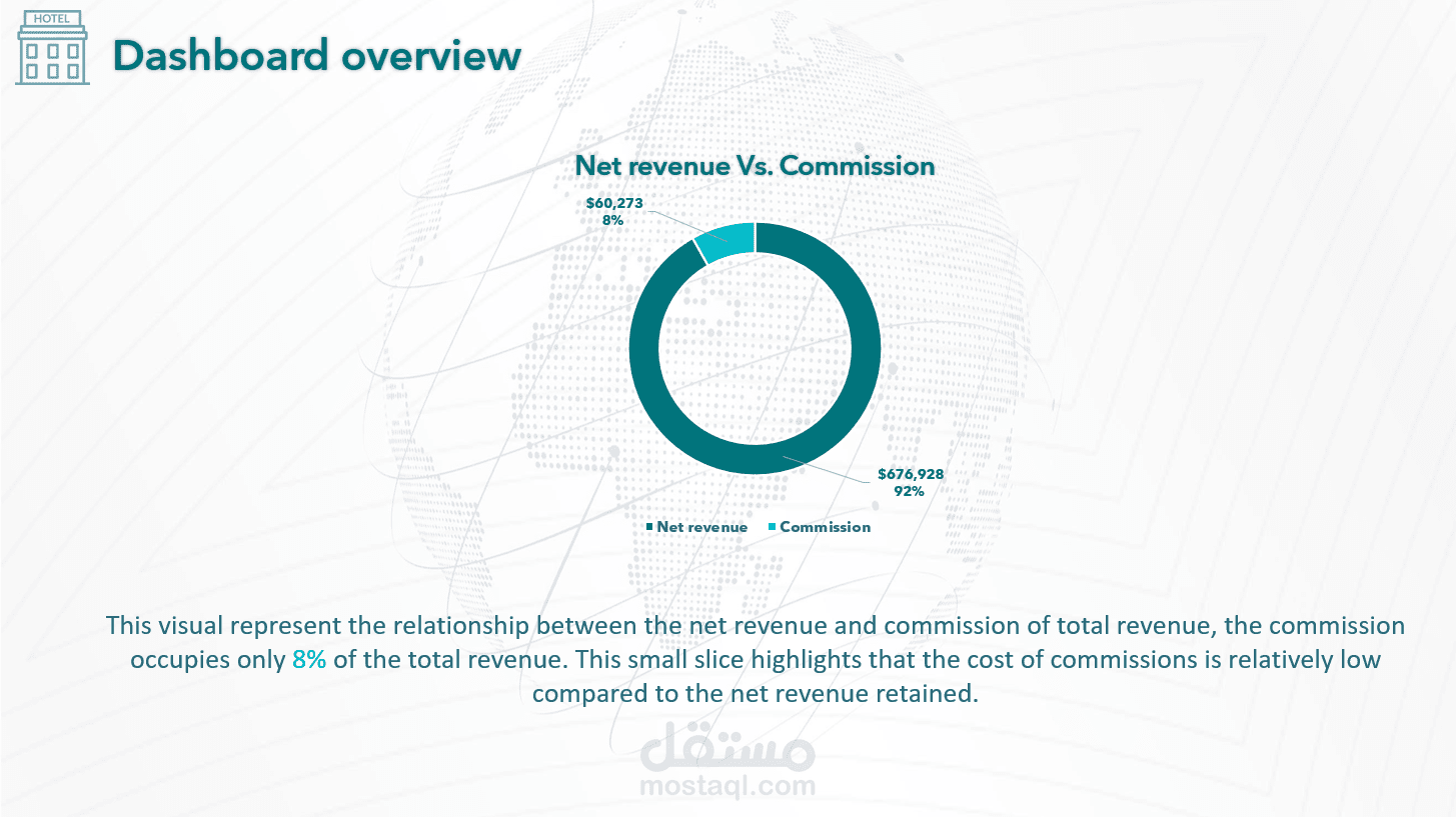 Hotel Channels profitability analysis | مستقل