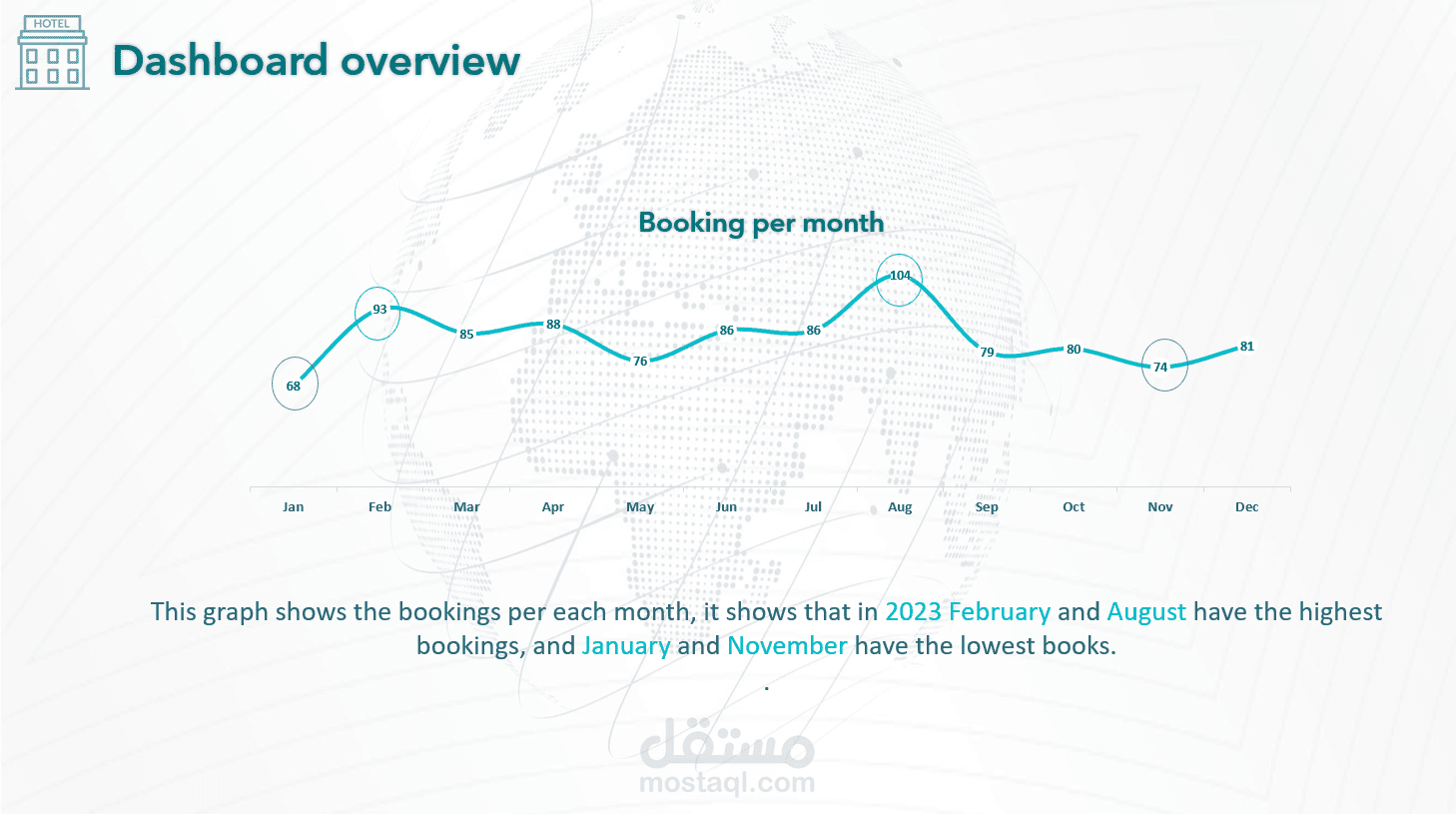 Hotel Channels profitability analysis | مستقل