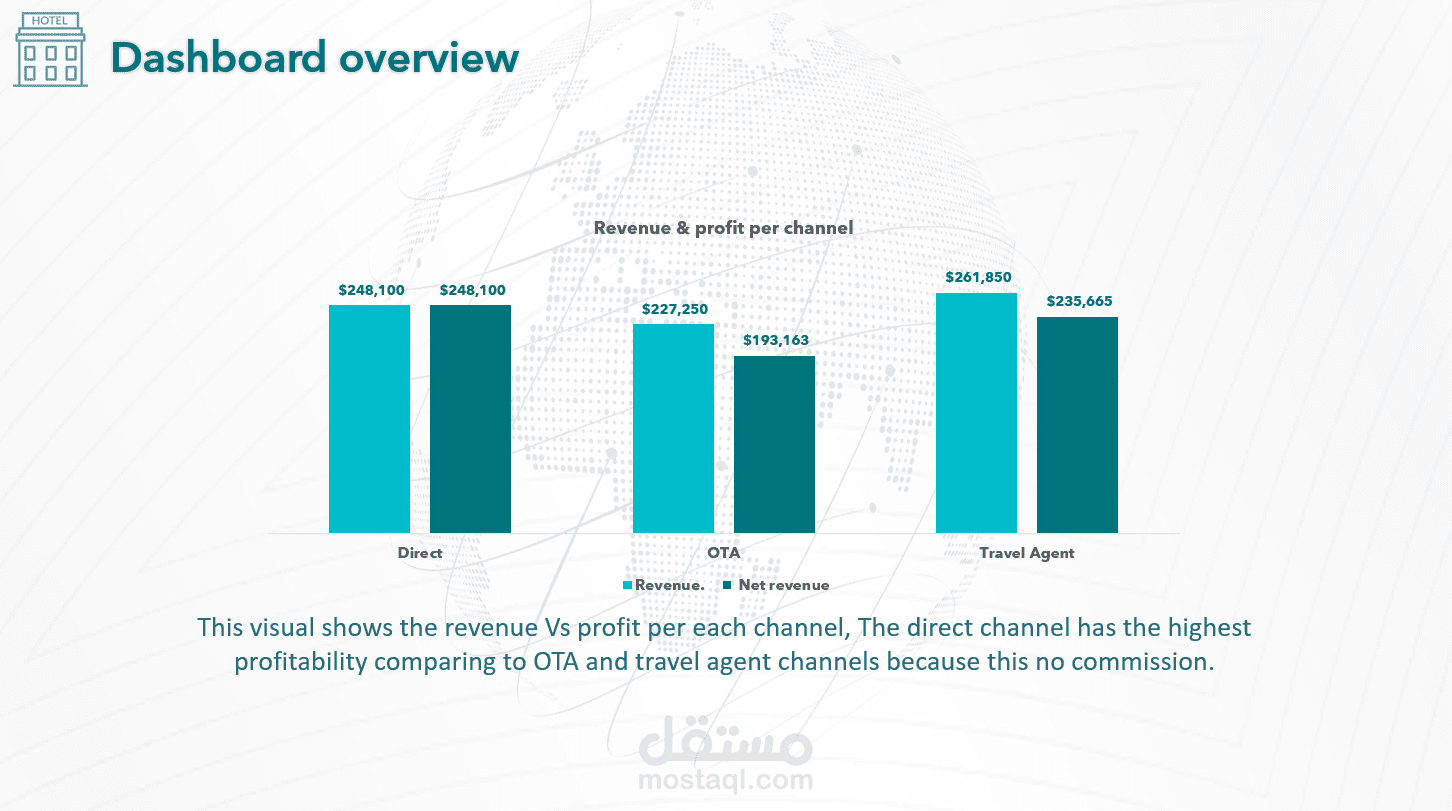Hotel Channels profitability analysis | مستقل
