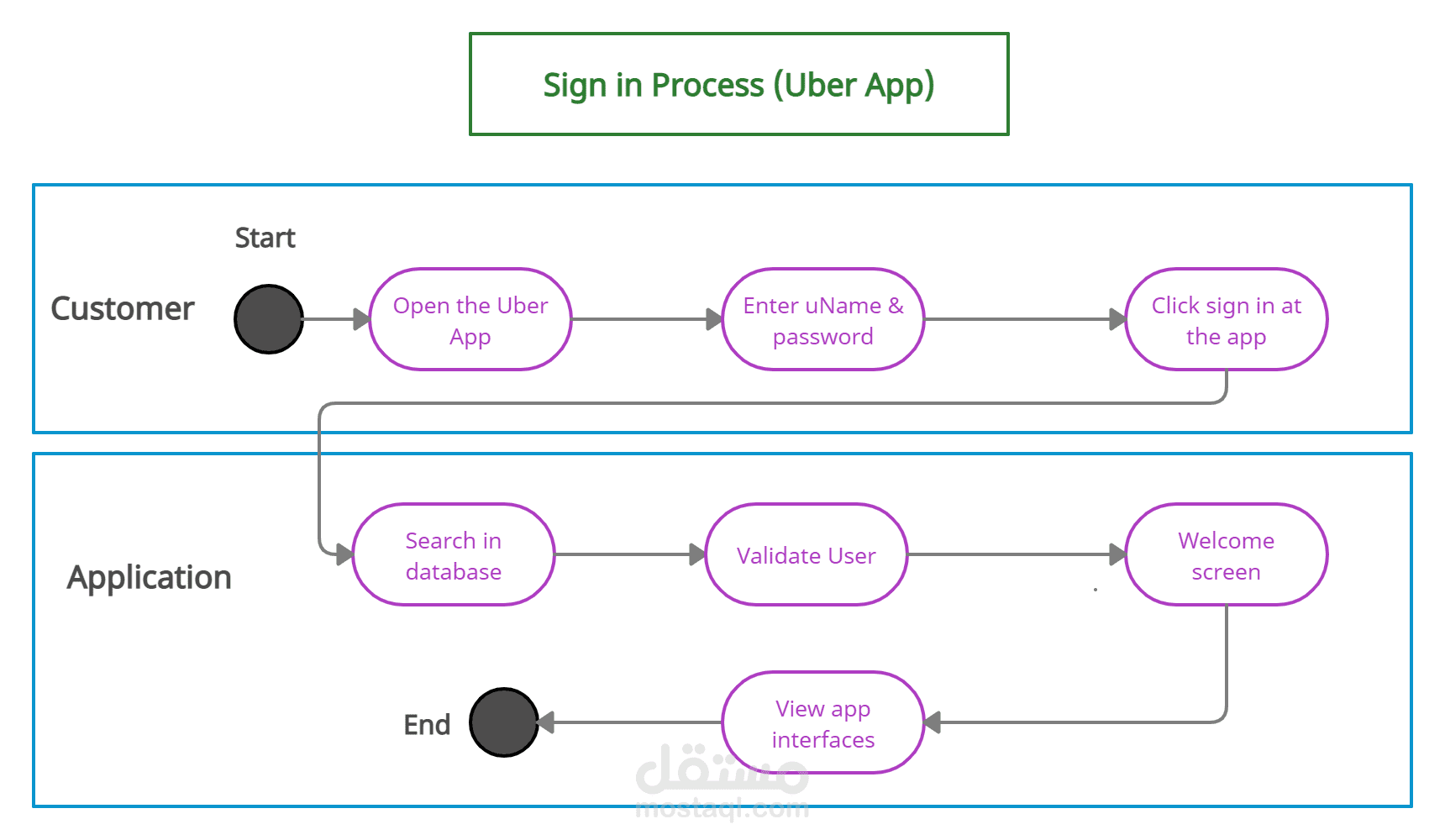 Uber System Software Engineering UML Diagrams 