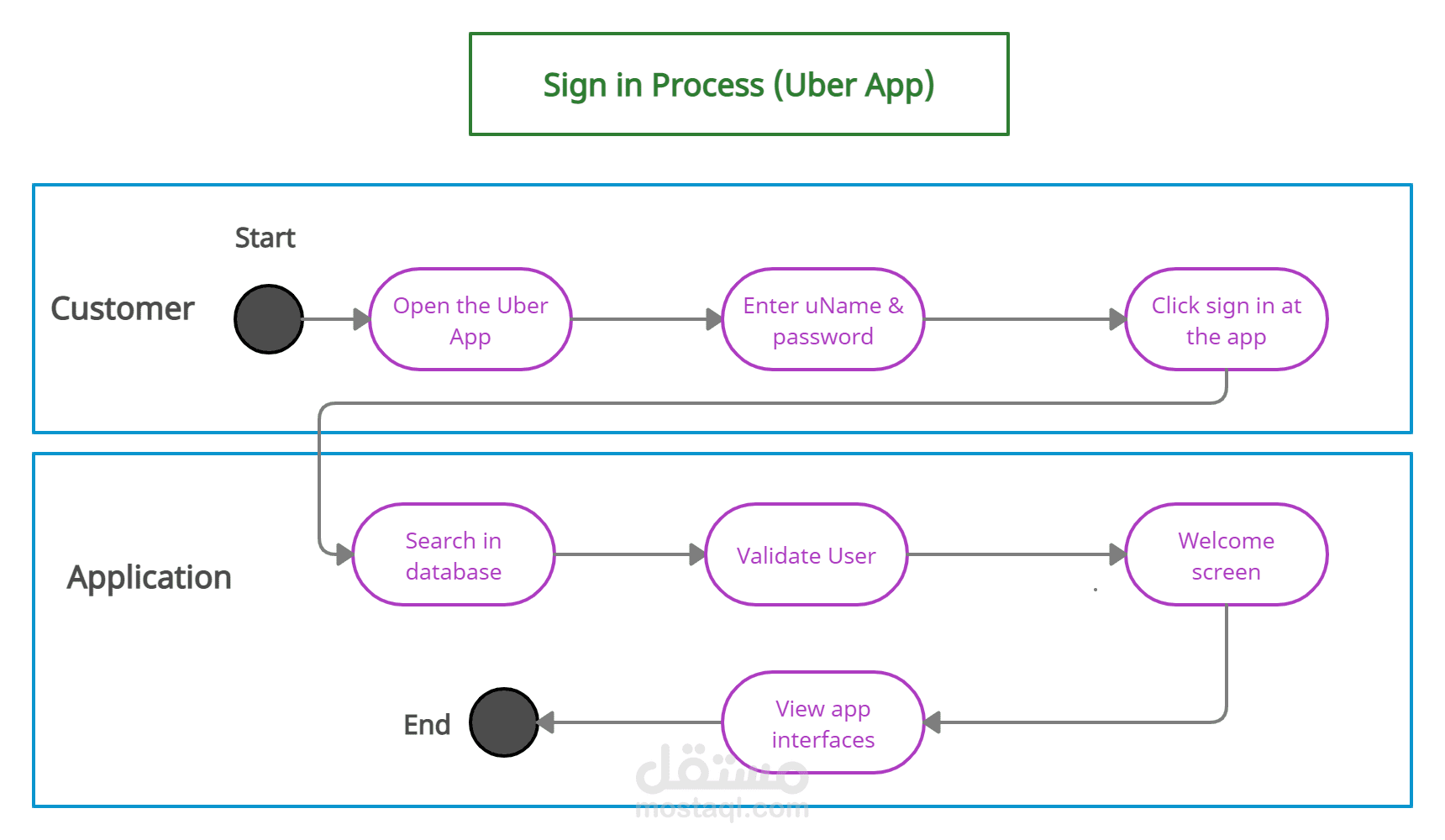 Uber System Software Engineering UML Diagrams 