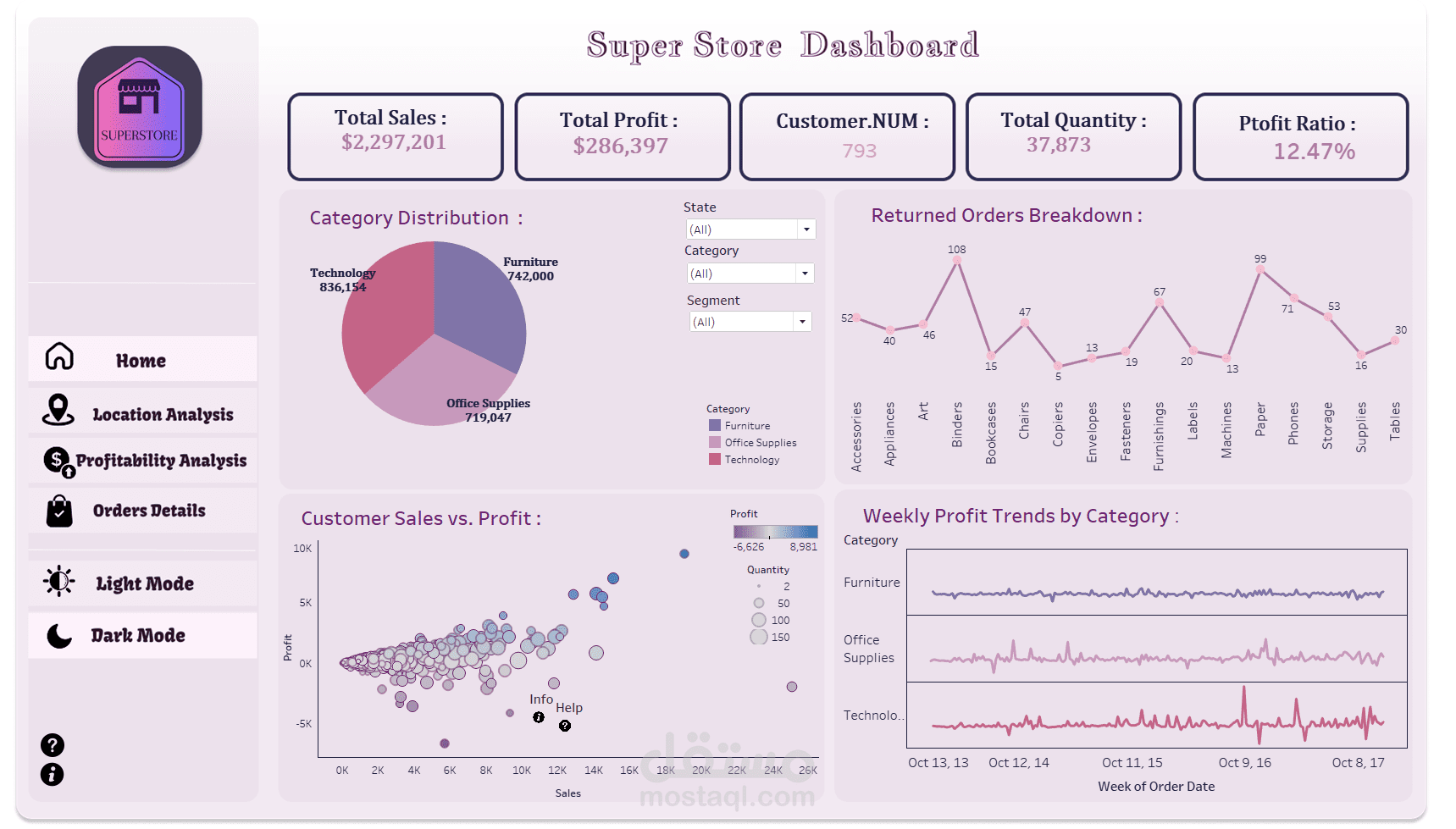 لوحة معلومات تفاعلية لتحليل المبيعات والأرباح باستخدام Tableau – Superstore Dashboard | مستقل