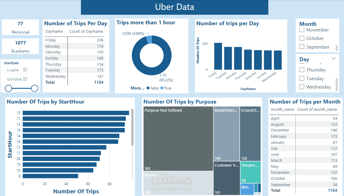 عمل Dashboard صفحتين باستخدام برنامج Power BI | مستقل