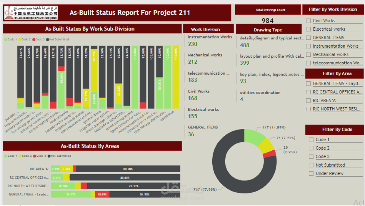 Project Performance Analysis using SQL and Power BI | مستقل Project Performance Analysis using SQL and Power BI | مستقل