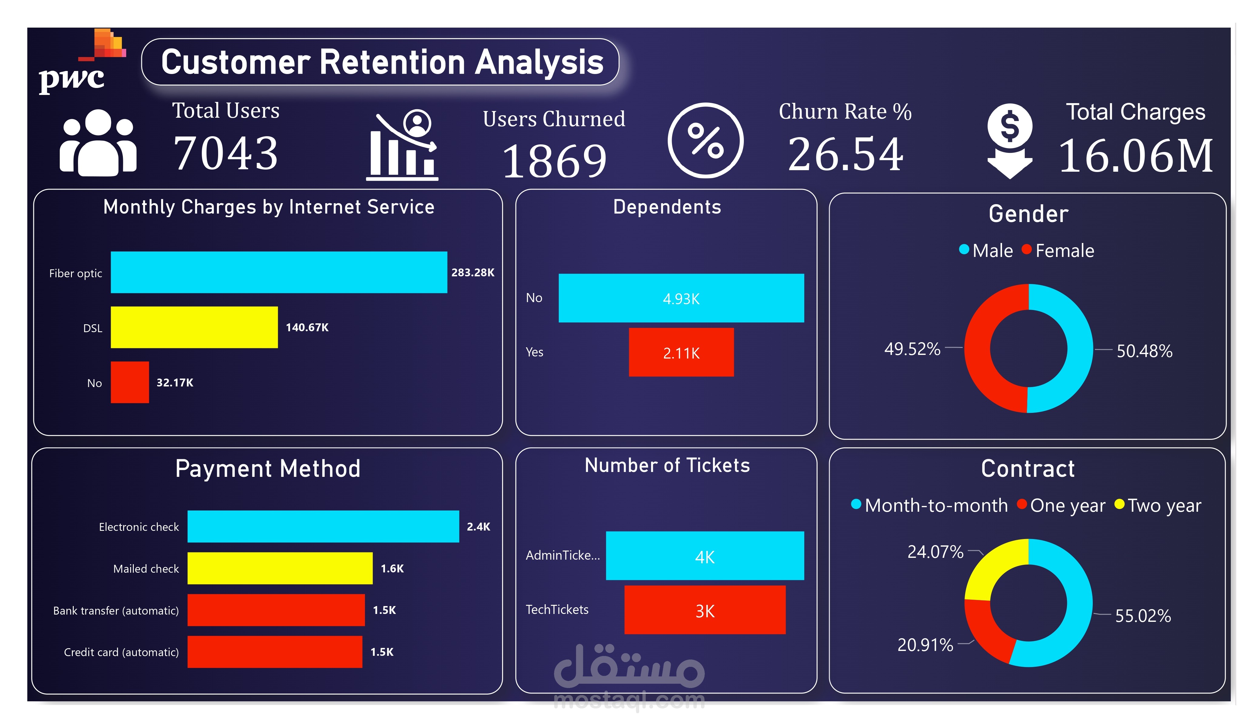 Customer Retention Analysis مستقل
