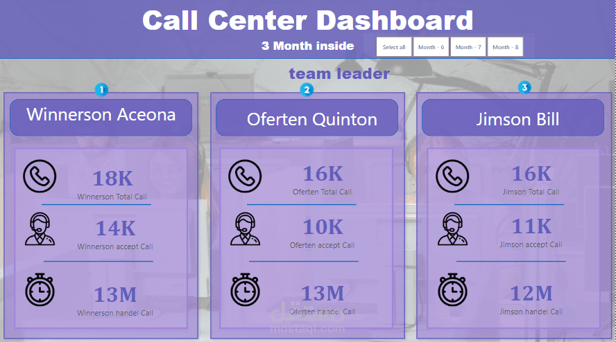 Call center power pi dashboard | مستقل