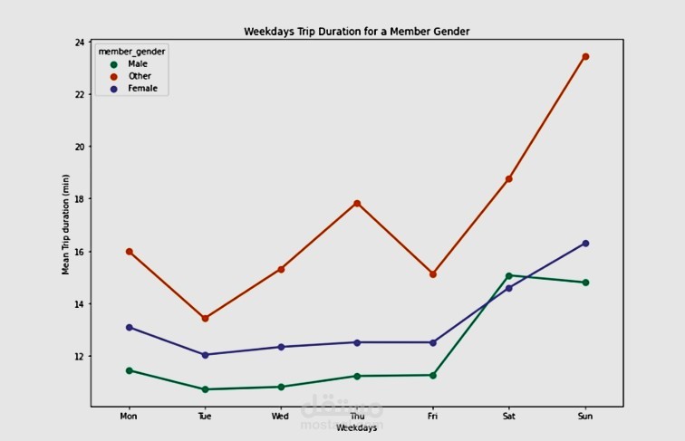 Communicate Data Findings | مستقل Communicate Data Findings | مستقل