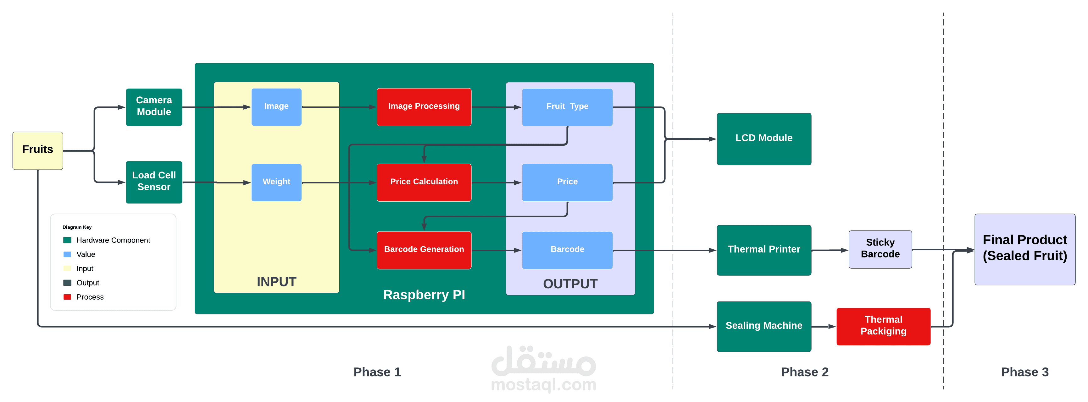 Visual Diagrams for multiple purposes (block diagram, flowcharts ...