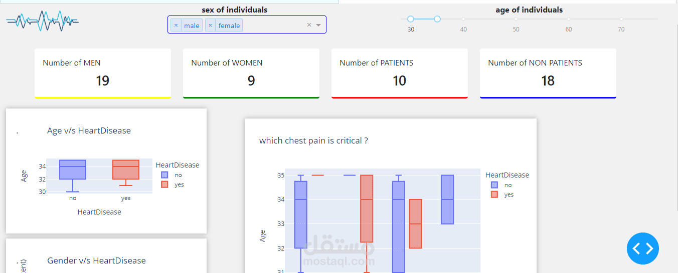 dashboard on heart disease analysis | مستقل