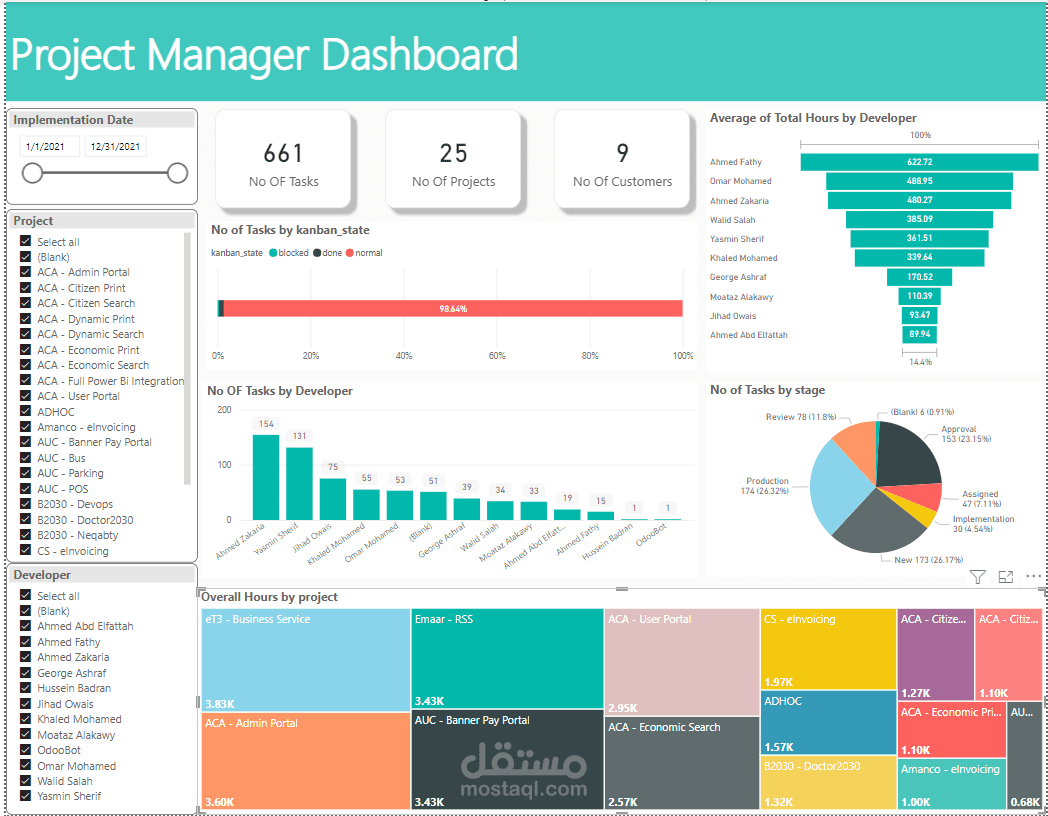 Power BI Report | مستقل