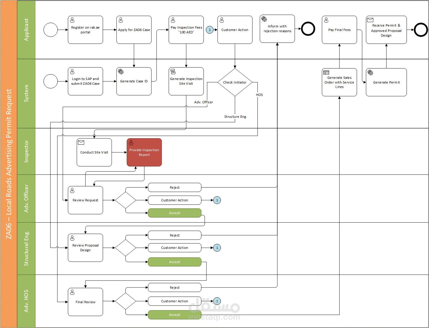 E-Service Work Flow | مستقل