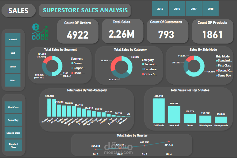 Superstore Sales Analysis Using Power BI | مستقل