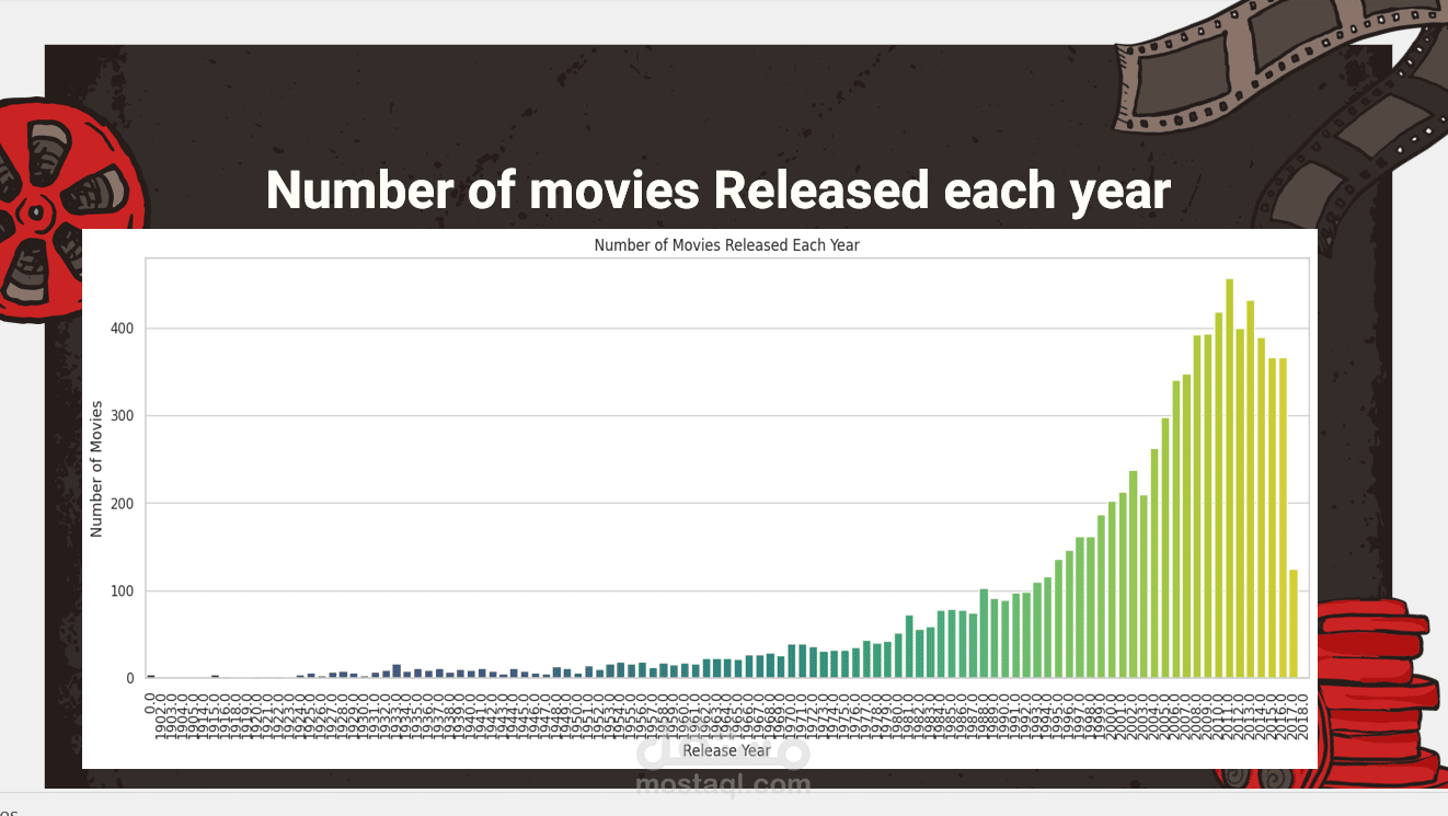 movies_metadata analysis | مستقل