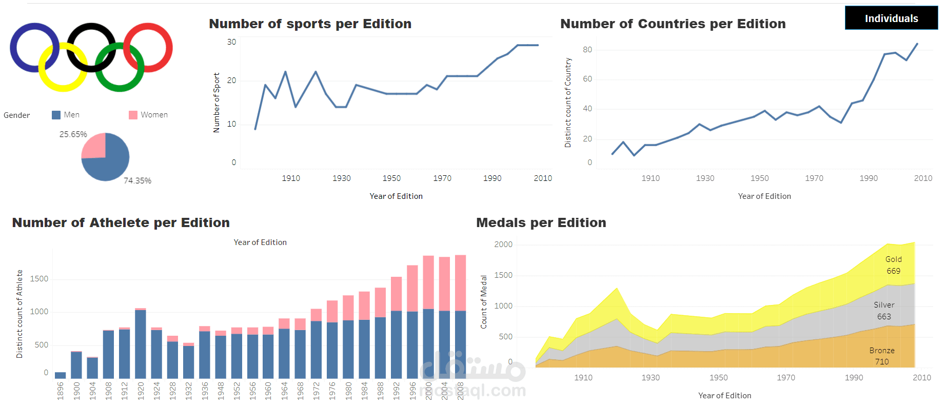 Dashboard about Summer_Olympic_medallists_1896-2008 using Tableau | مستقل