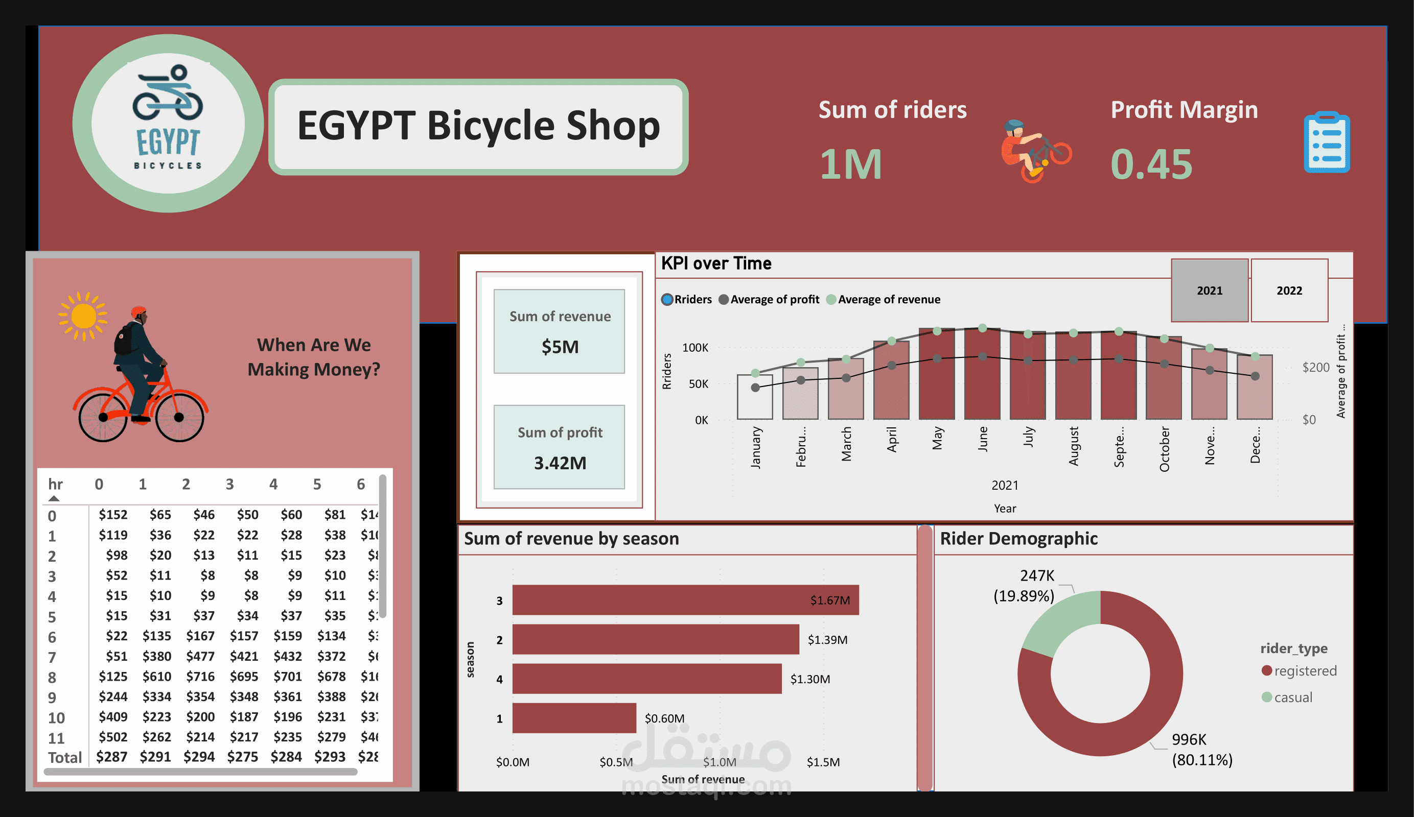 Egypt Bicycle Shop Data Analysis | مستقل