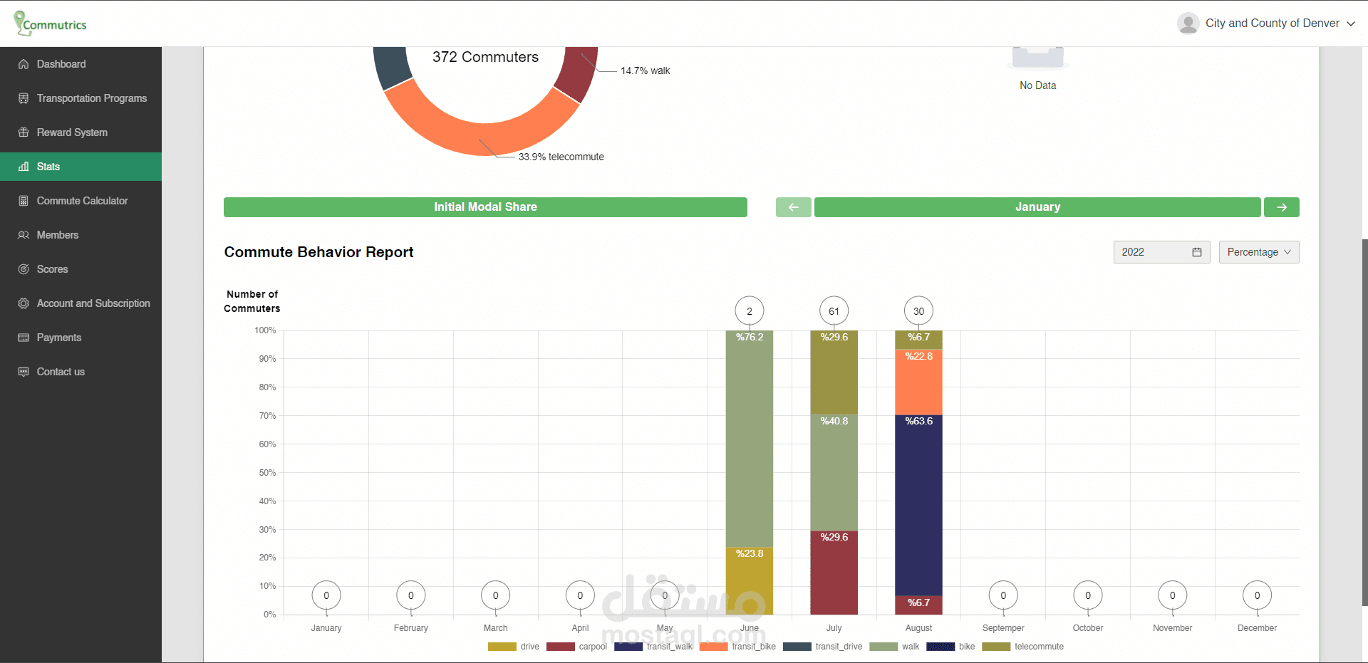 Commutrics Dashboard | مستقل