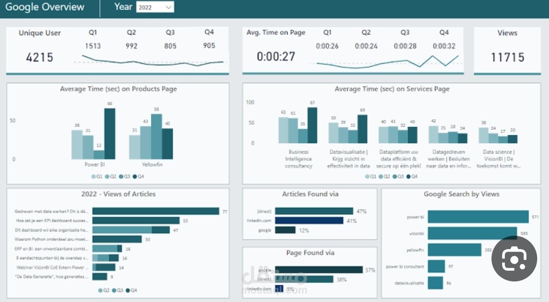 اعمال عروض توضيحيه باستخدام Power BI | مستقل