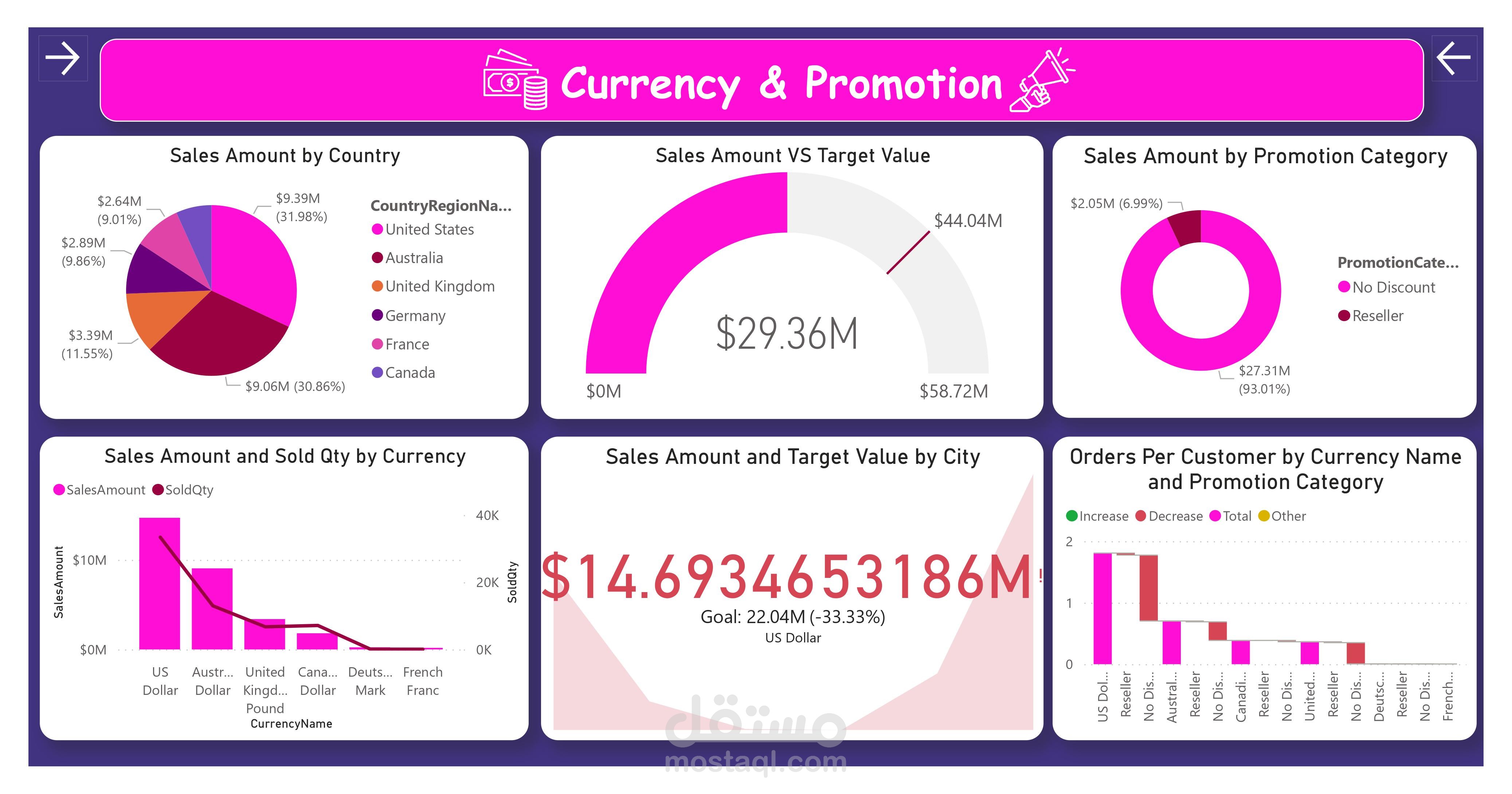 Sales Dashboard | مستقل