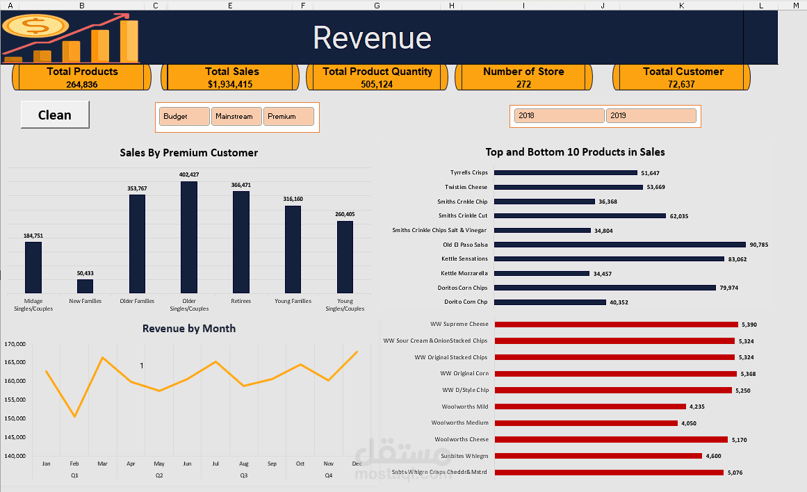 Data Analysis Project | مستقل