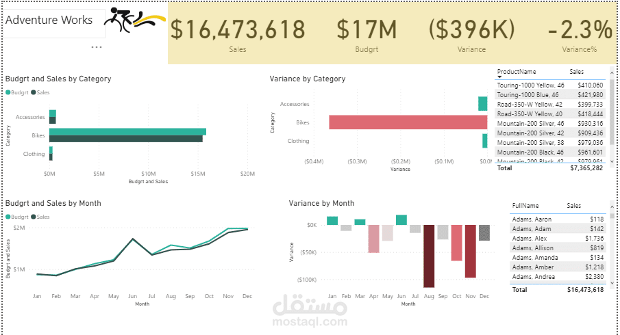 Data analysis with Excel and Power BI | مستقل