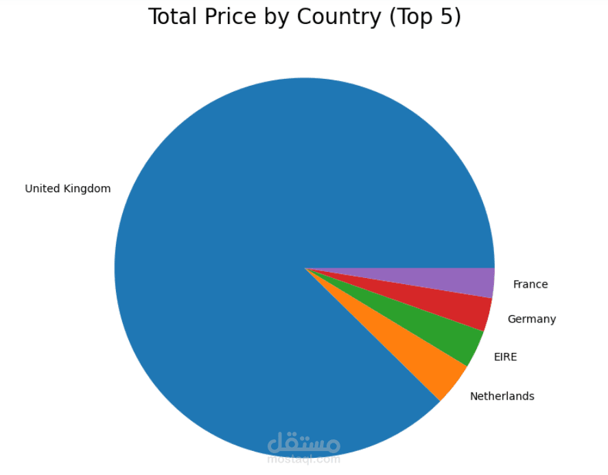 Rfm Customer Segmentation And Cohort Analysis مستقل