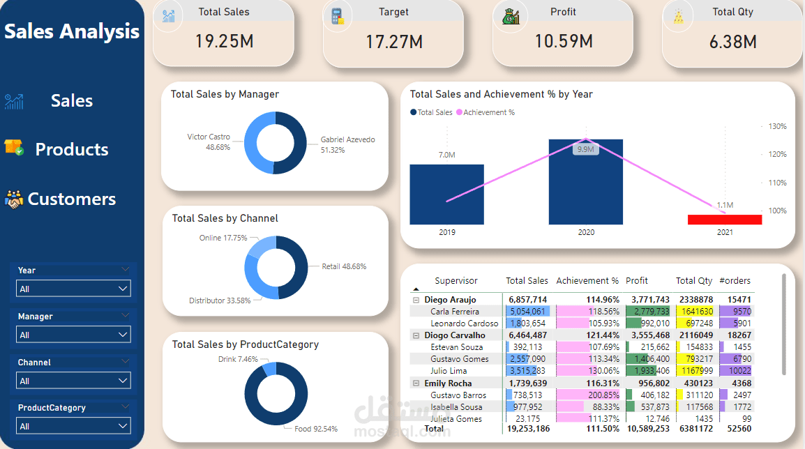 Supermarket Products Analysis | مستقل
