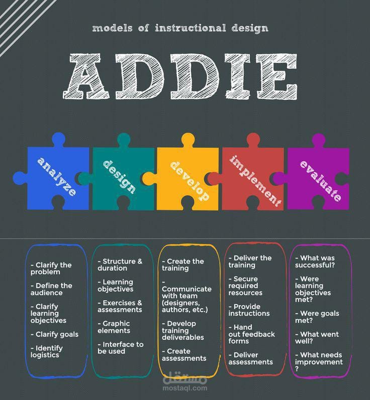 خطة درس على نموذج التصميم العالمي( ADDIE). | مستقل