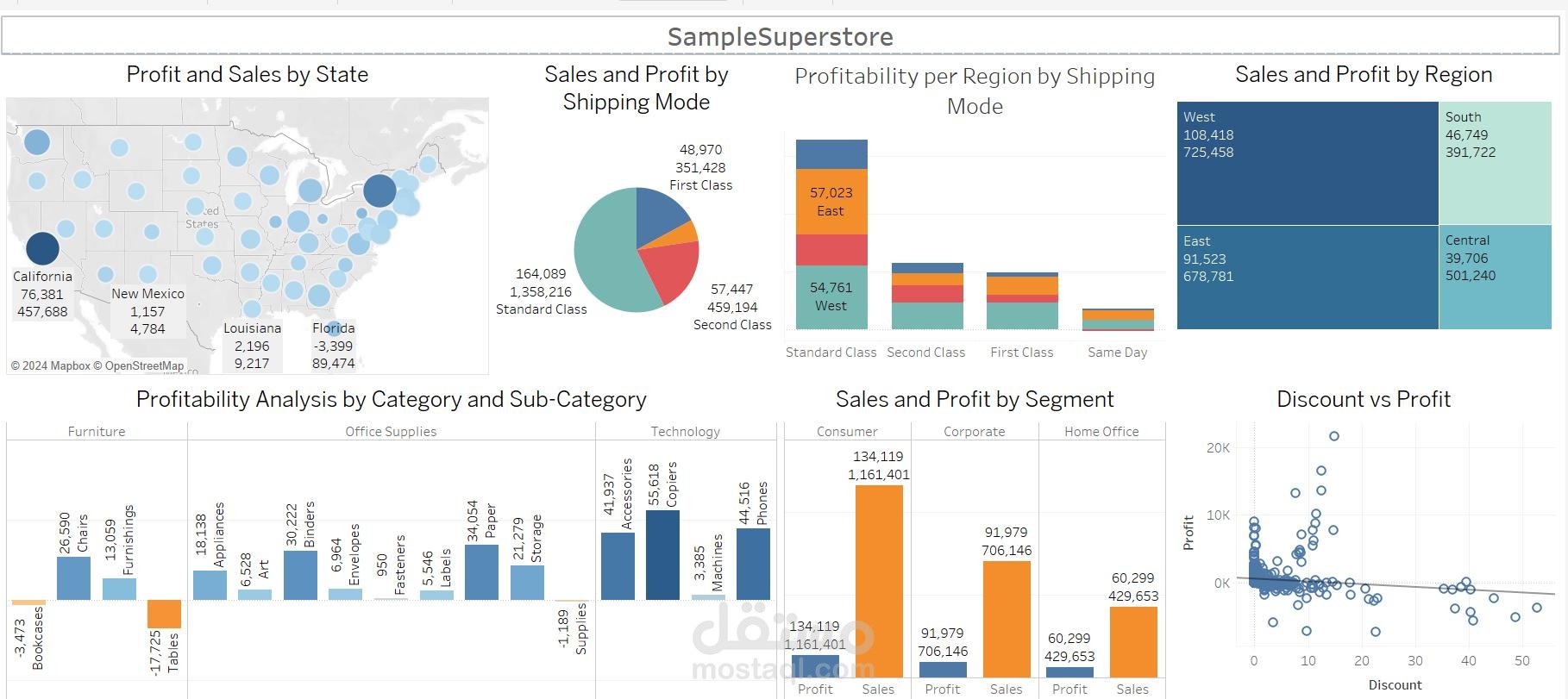 تحليل بيانات وداش بورد Sample Superstore باستخدام تابلو | مستقل