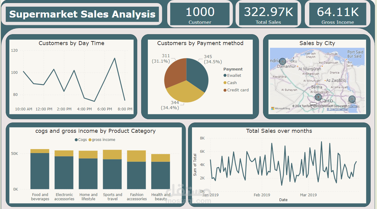 supermarket sales analysis | مستقل
