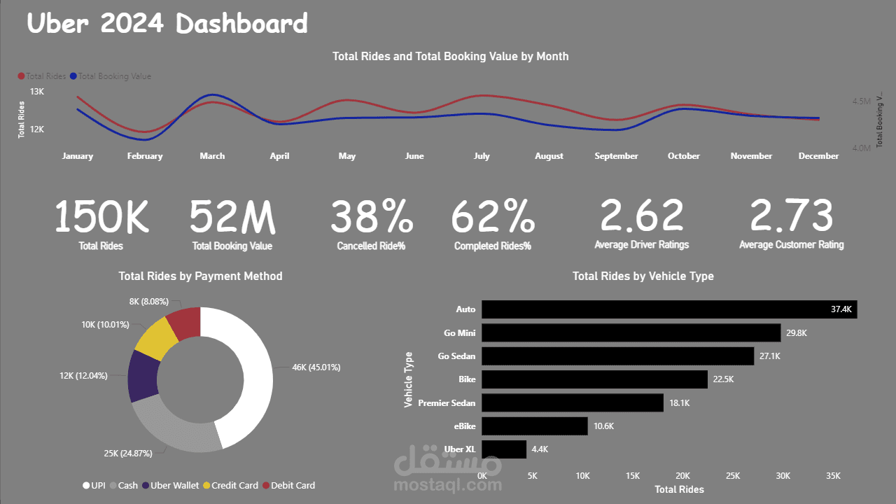 Uber Dashboard 2024 Using Power BI . | مستقل