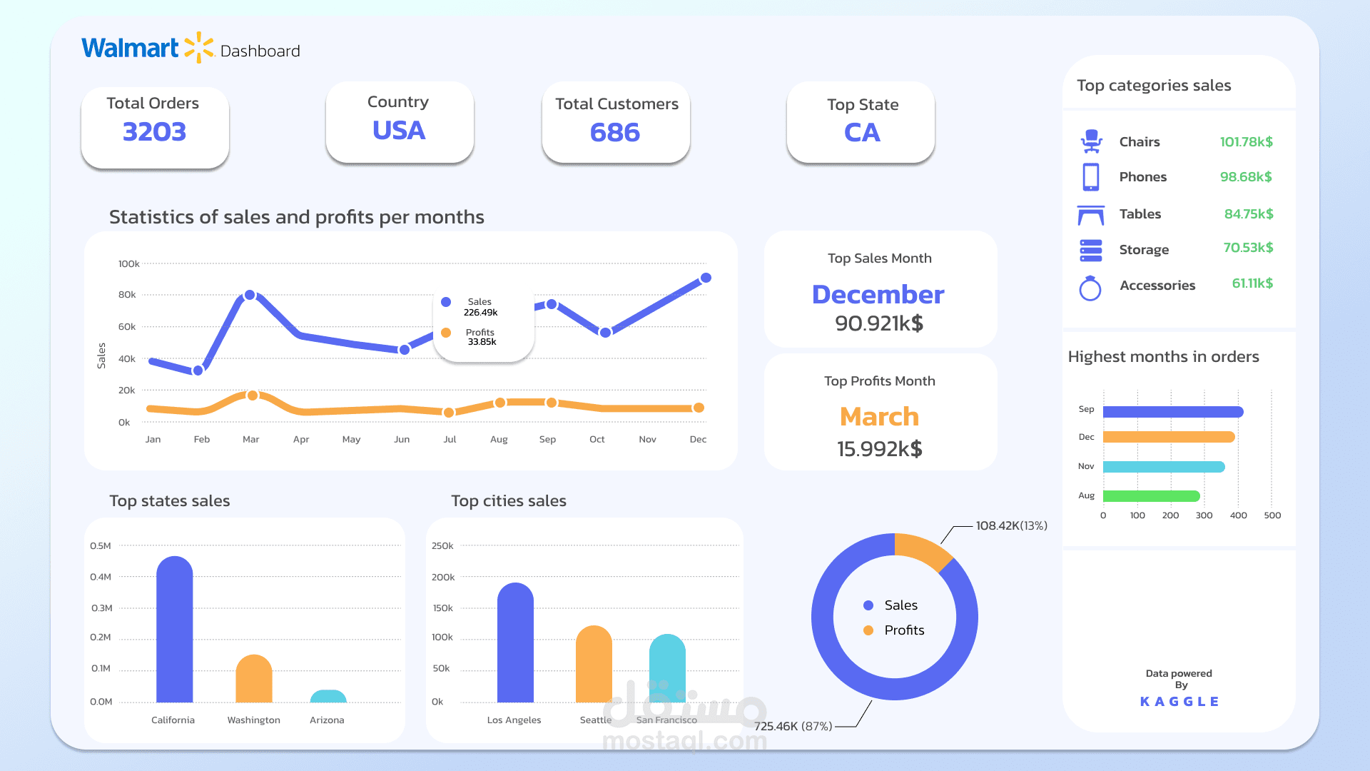 Walmart Sales Dashboard | مستقل
