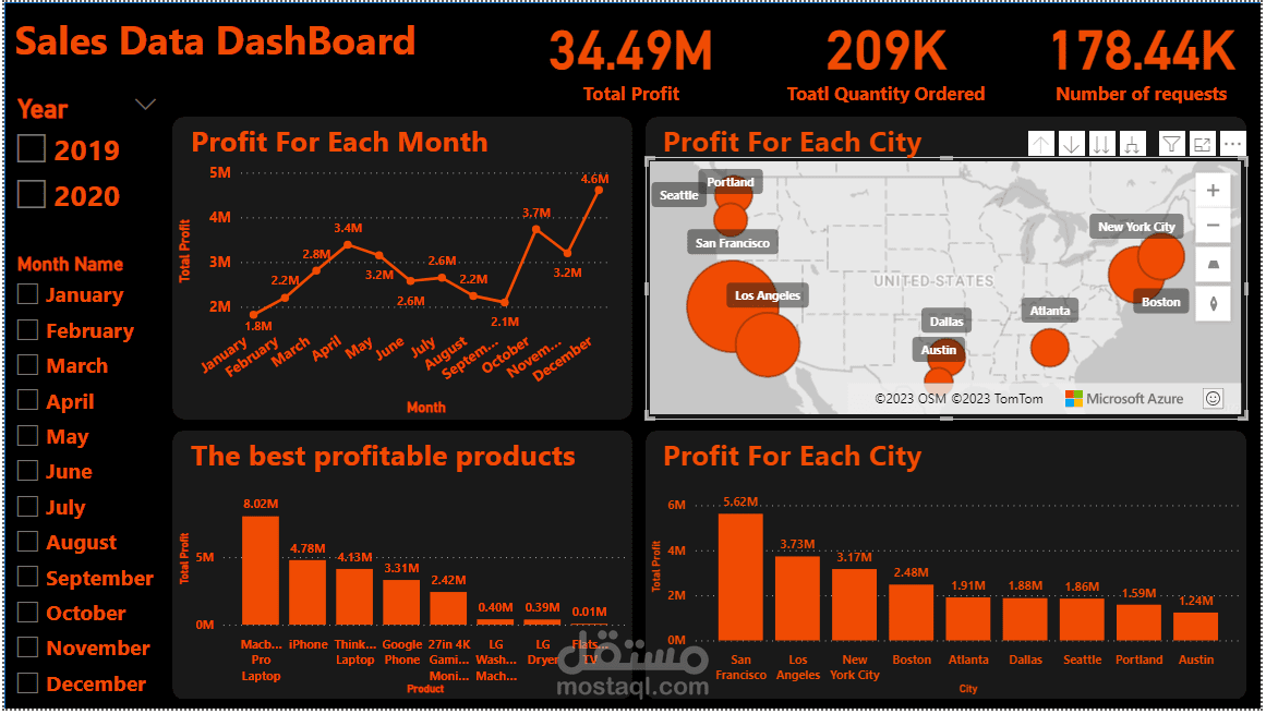 Title: Sales Data ( MeriSKILL Project) | مستقل