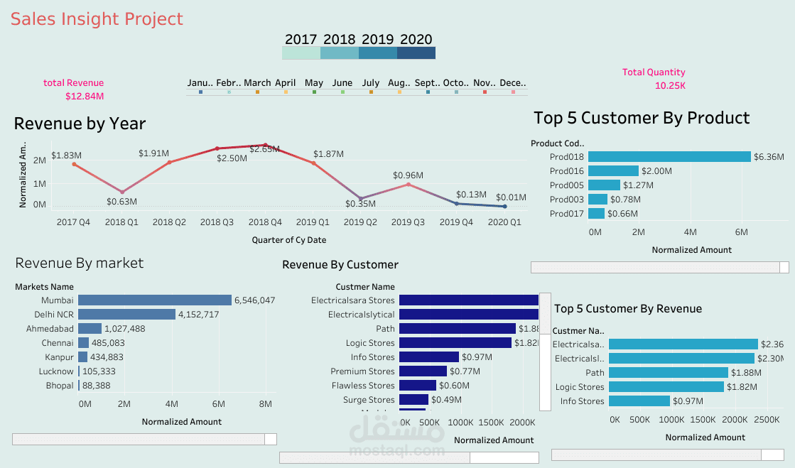 sales insight using tableau | مستقل sales insight using tableau | مستقل