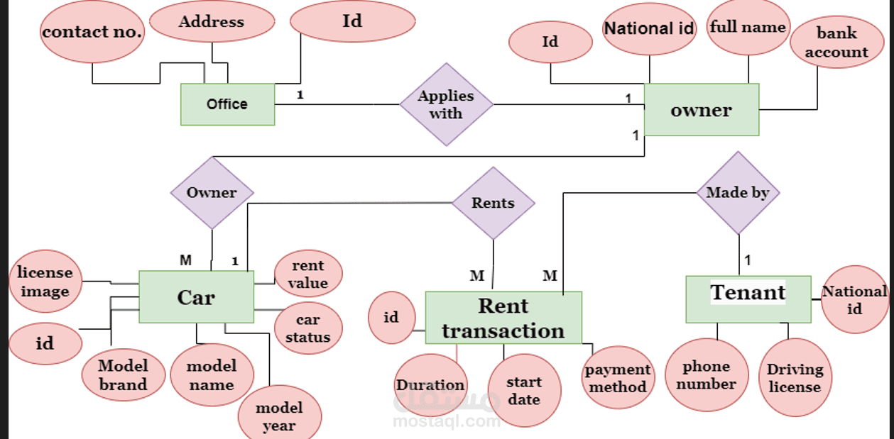 ERD -car | مستقل