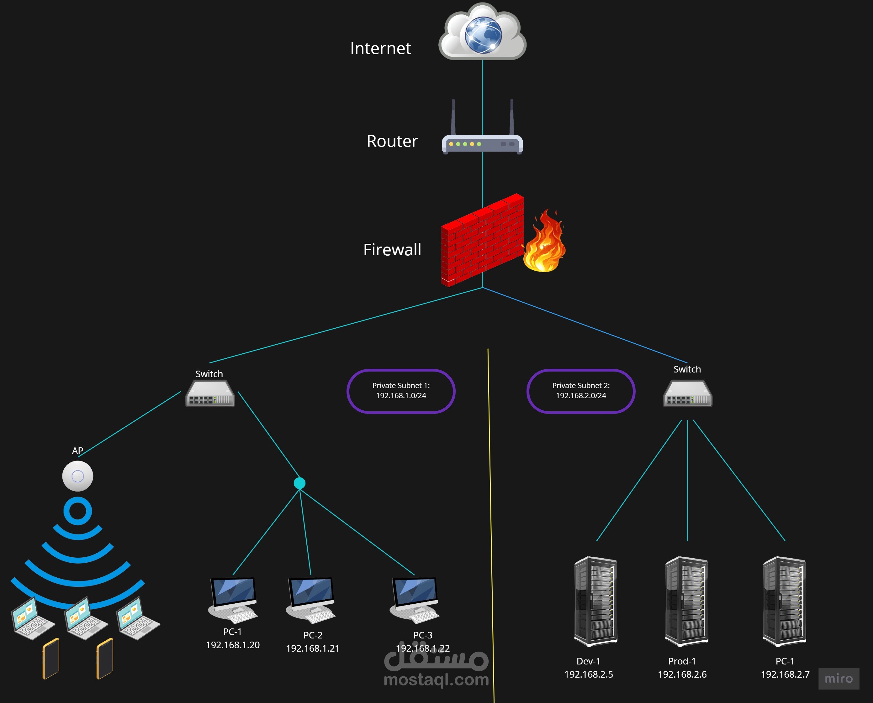 Network Topology - High Level Design | مستقل